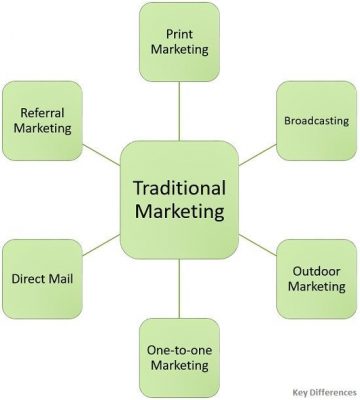 What is Digital marketing vs. traditional marketing: what’s the difference?